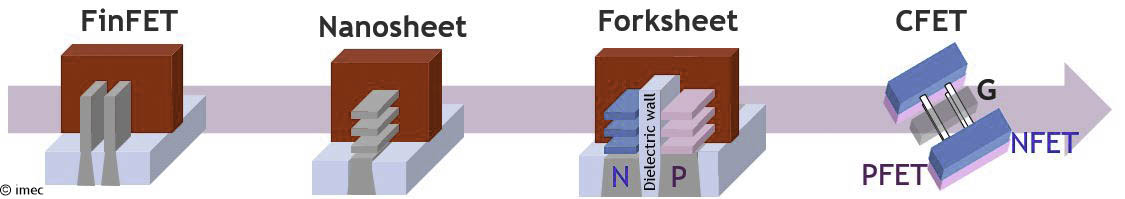 CFET (complementary FET) on the logic technology roadmap | imec